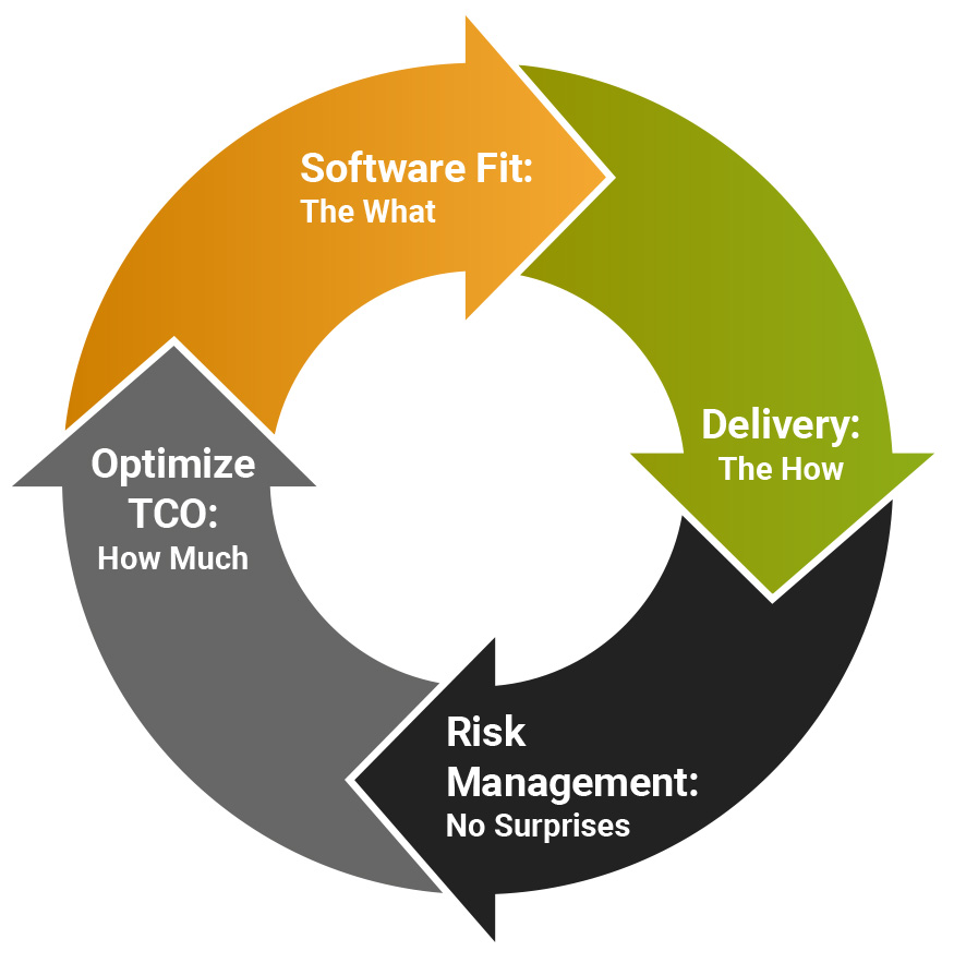 ERP Selection Guide: 10 Steps to Choose the Right Solution for Your Business | Armanino