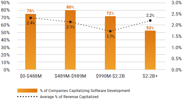 Top 100 SaaS Companies Survey 2023 | Armanino